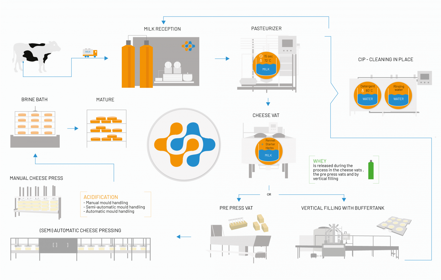 From milk to cheese - Scherjon Dairy Equipment